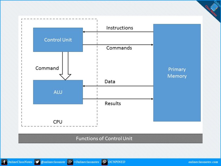 What Is Control Unit What Are The Functions Of Control Unit Onlineclassnotes